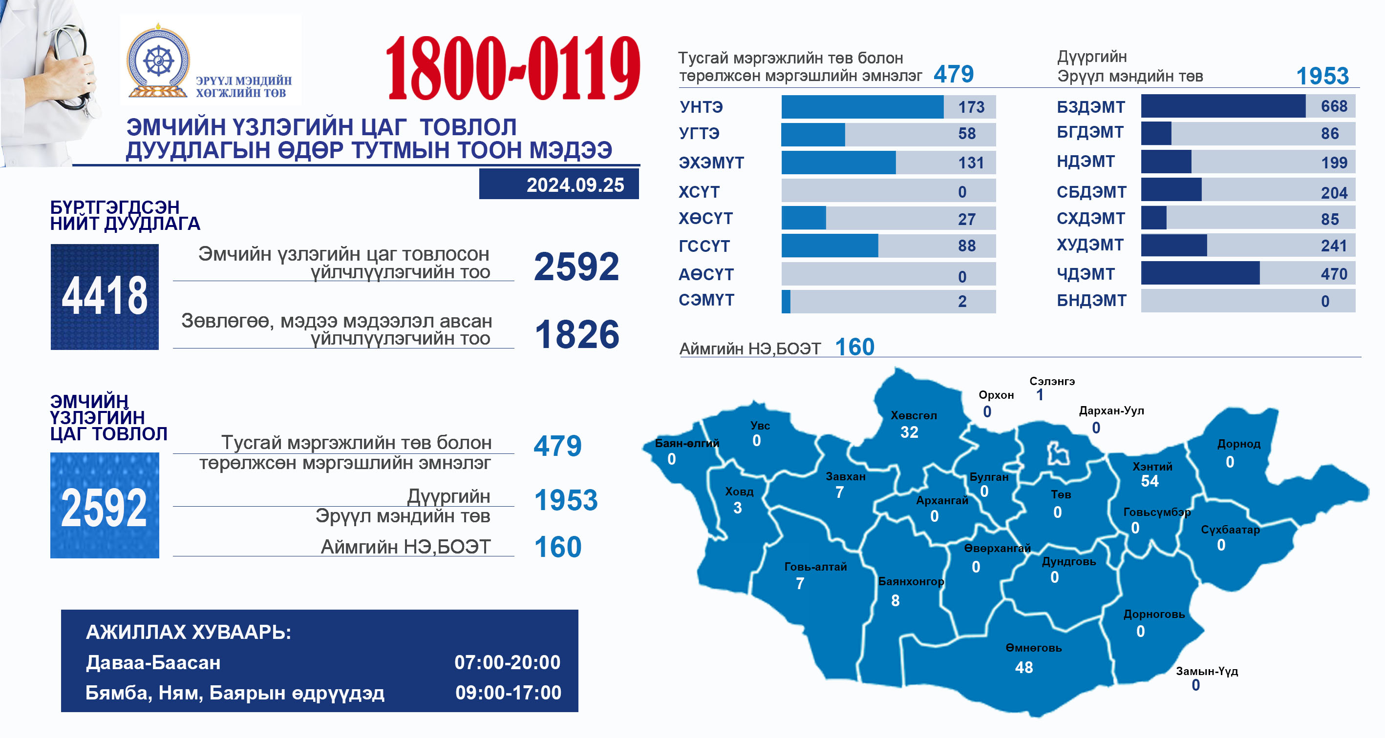 Хайлтын үр дүн Эрүүл мэндийн хөгжлийн төв