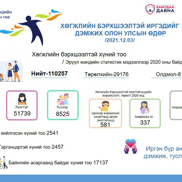 Хөгжлийн бэрхшээлтэй иргэдийг дэмжих олон улсын өдөр 2021 оны 12 дугаар
