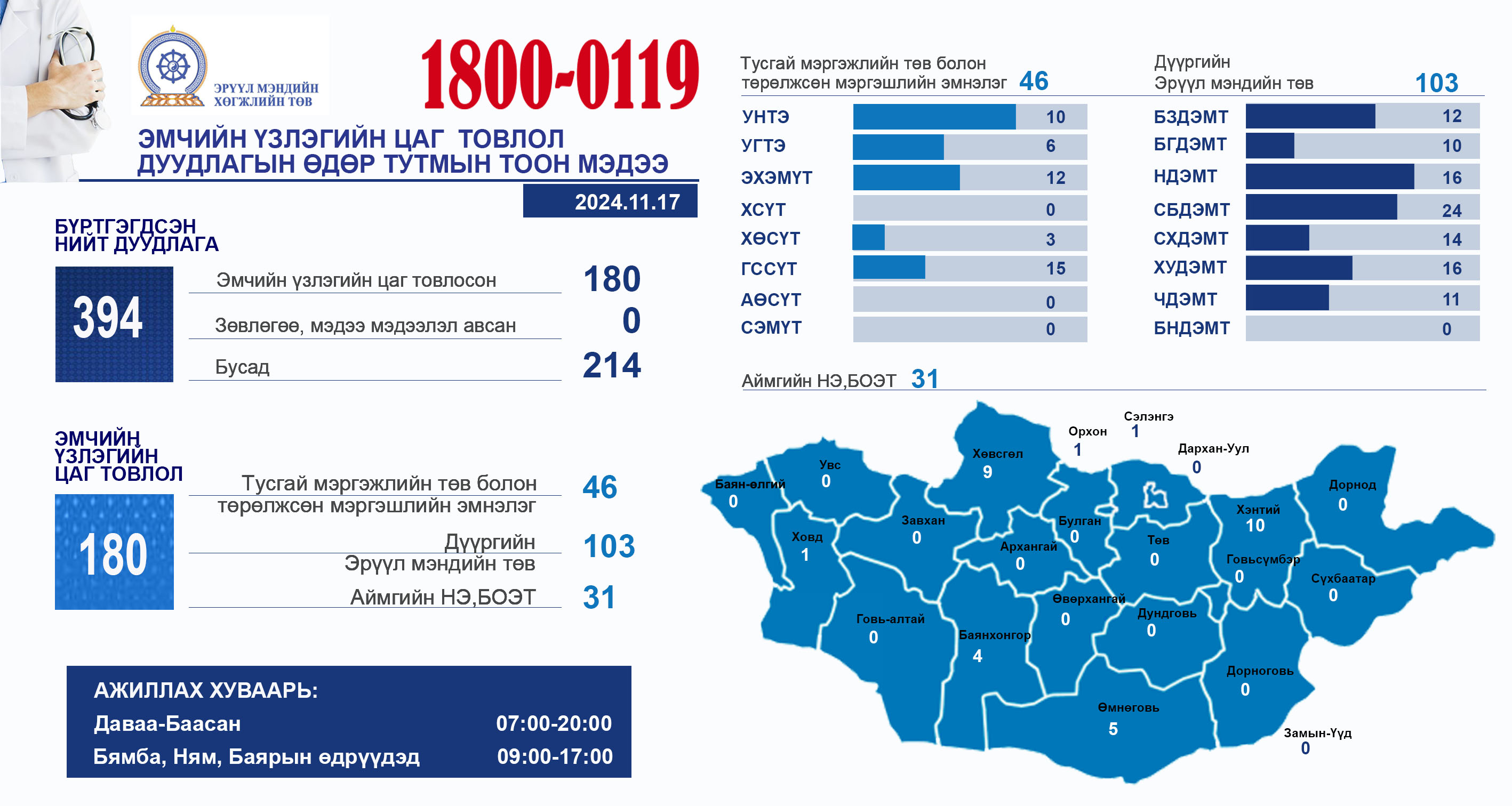 Тусламж үйлчилгээний стандарт Эрүүл мэндийн хөгжлийн төв